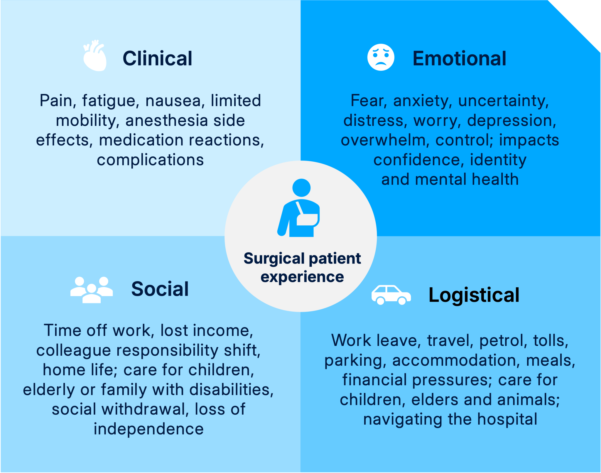 The Surgical Journey: Technology to Improve Patient Experience | Five Faces